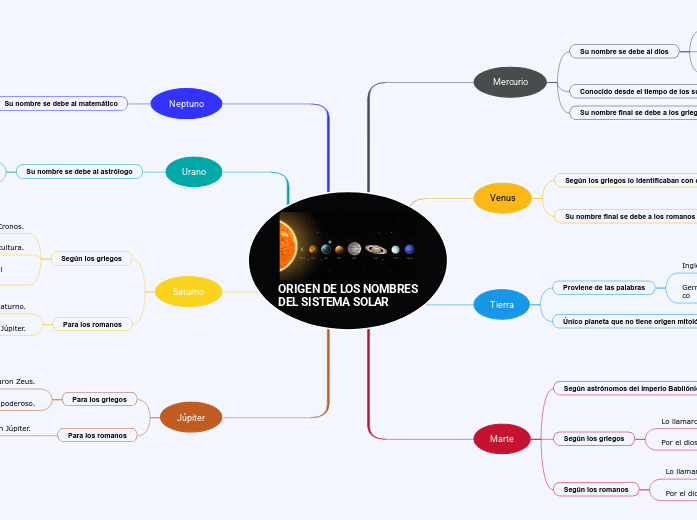 ORIGEN DE LOS NOMBRES DEL SISTEMA SOLAR - Mind Map
